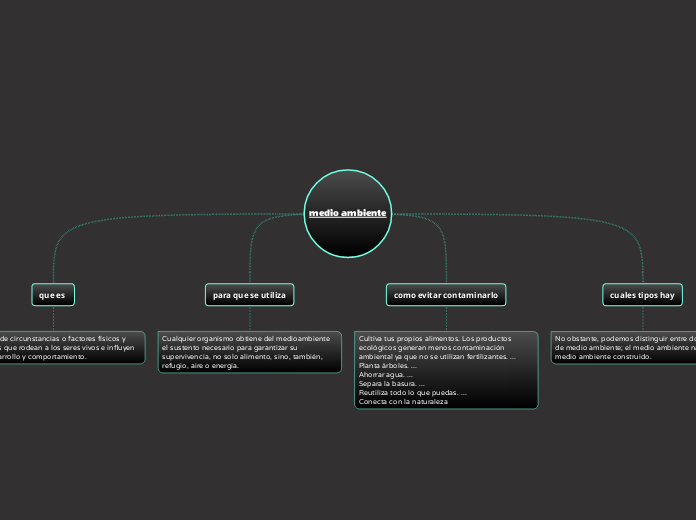 medio ambiente - Mind Map